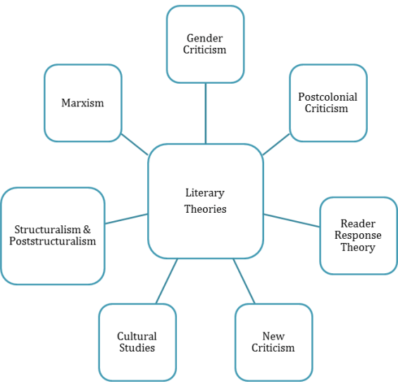 How To Write A Literary Criticism Literary Theories Steps To Follow