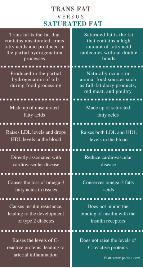 Difference Between Trans Fat And Saturated Fat Definition Sources