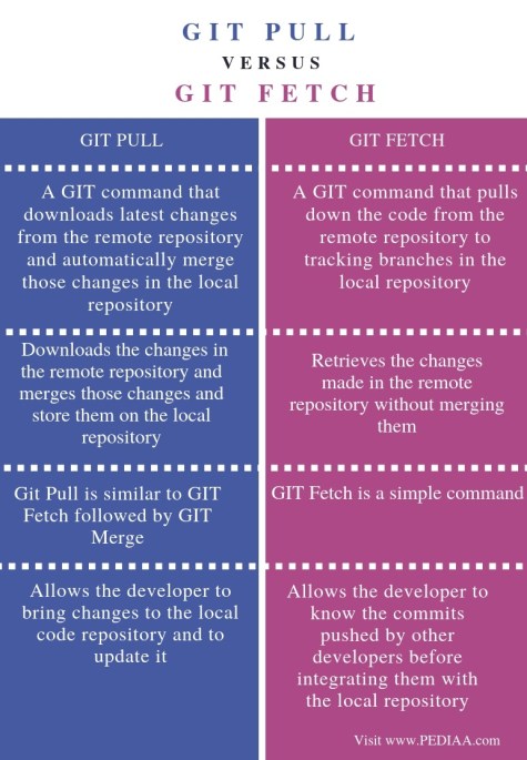 What Is The Difference Between Git Pull And Git Fetch Pediaacom