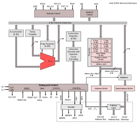 What Is The Difference Between 8085 And 8086 Microprocessor Pediaacom