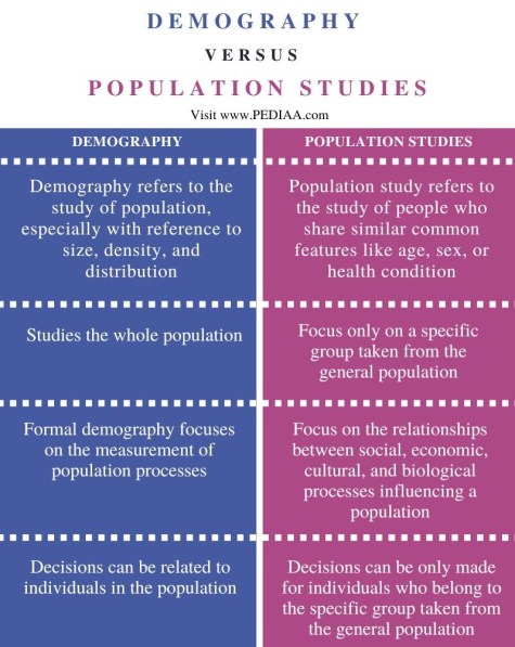 What Is The Difference Between Demography And Population Studies