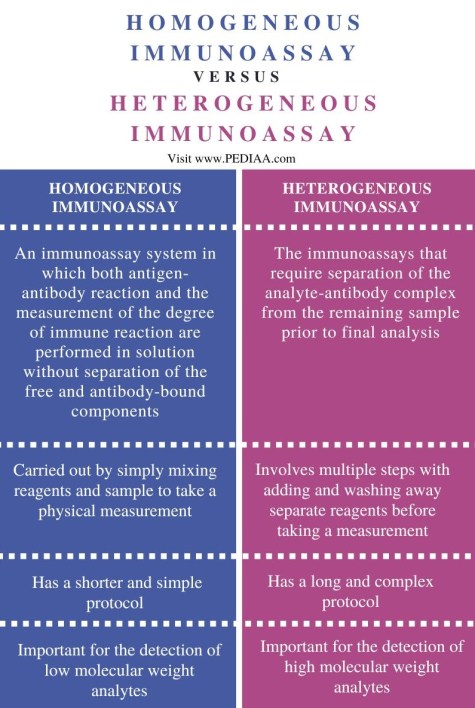 What Is The Difference Between Homogeneous And Heterogeneous