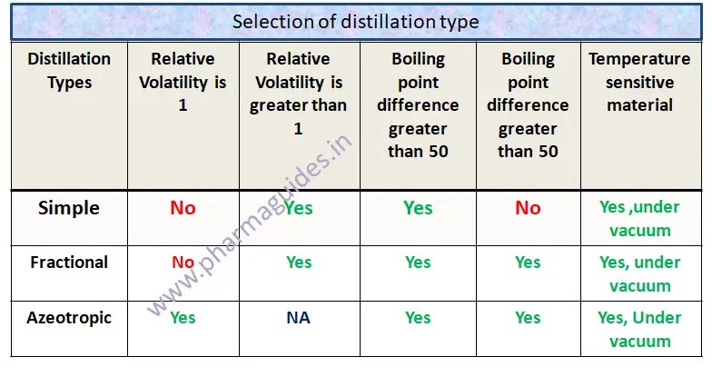 10 Distillation Definition Detailed Process Types