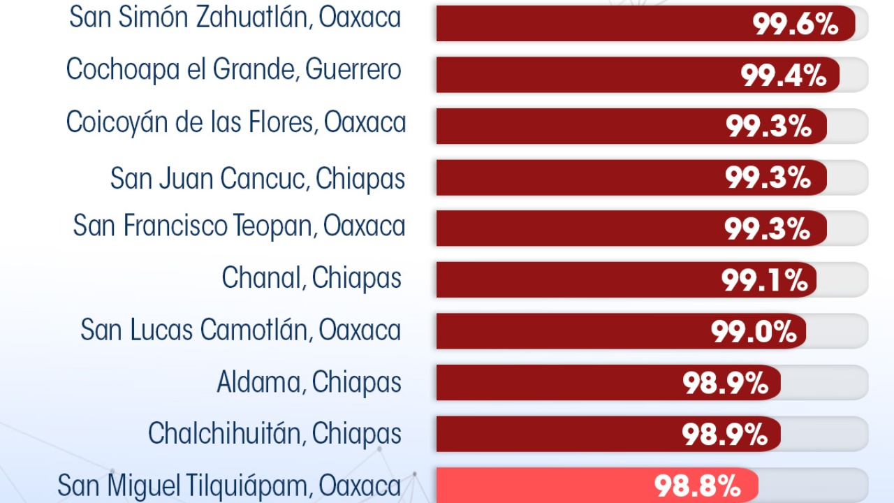 Estos Son Los Municipios Más Pobres De México Según El Coneval