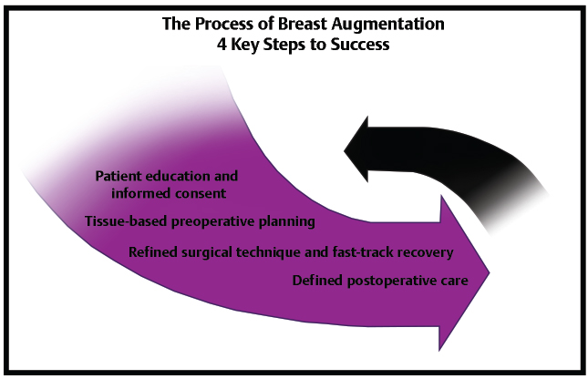 1 The Process Of Breast Augmentation Plastic Surgery Key