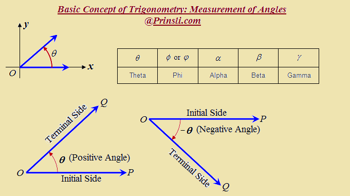 Sexagesimal System Centesimal And Circular Systems Of Measuring Angle