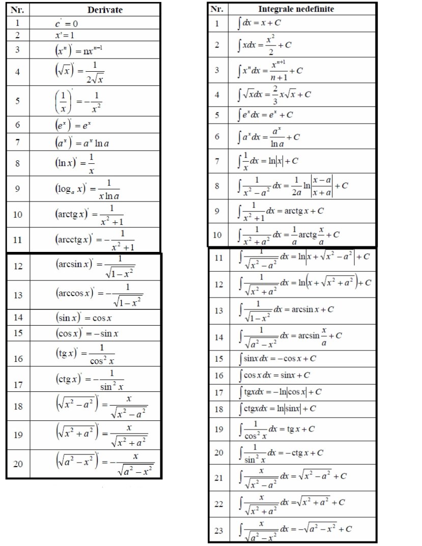 Bac 2018 Tabel De Derivateclasa A Xi A Si Integraleclasa A Xii A