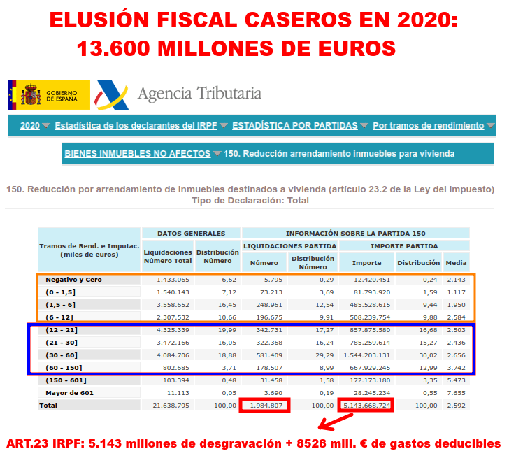 Los Sindicatos De Inquilinos Se Estrellan Contra El Derecho A La