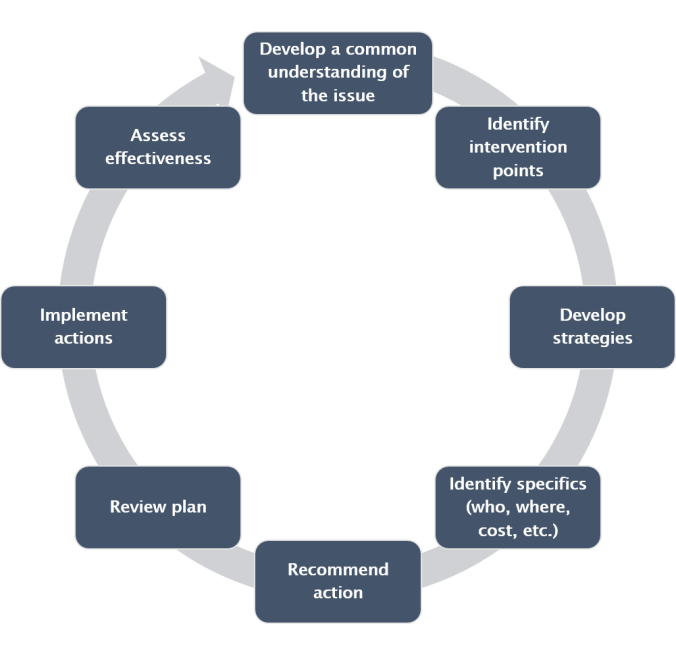 Implementing Strategy