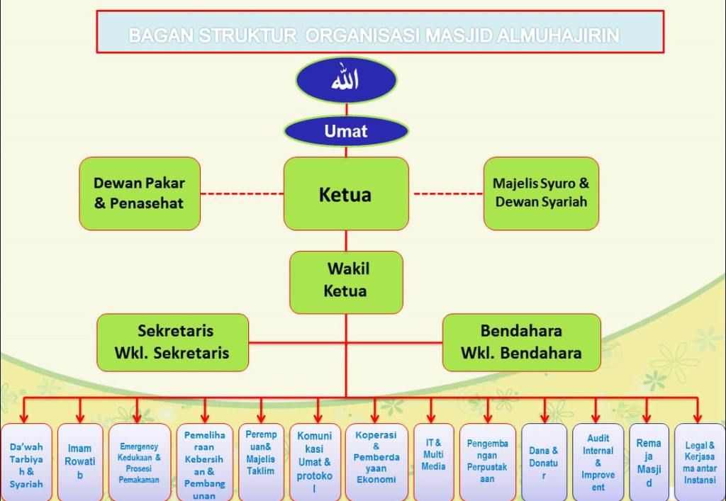 7 Contoh Organisasi Masjid Terlengkap Struktur Takmir And Dkm