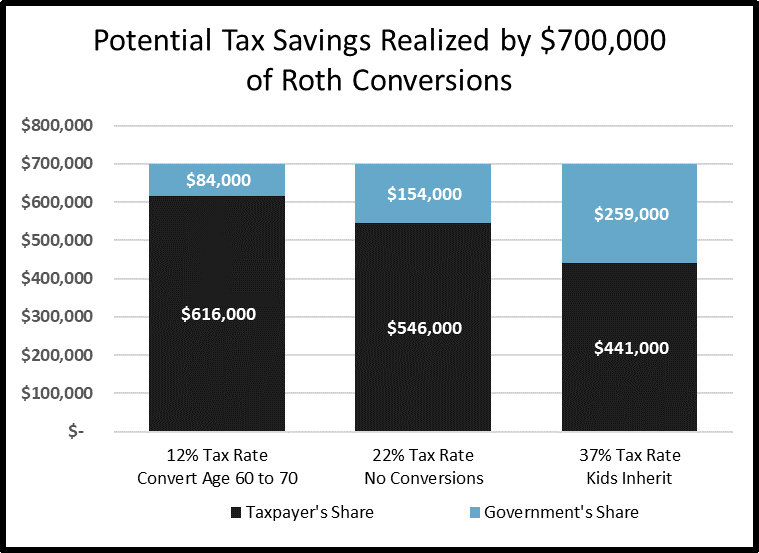 Reducing Taxes With Roth Conversions Prairiewood Wealth Management