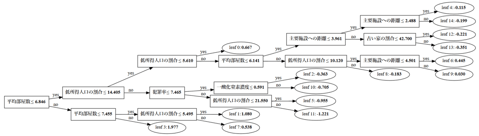 コピペで動くlightgbm ｜pythonで最強予測モデルの実装 ビジネスデータ分析プログラマー