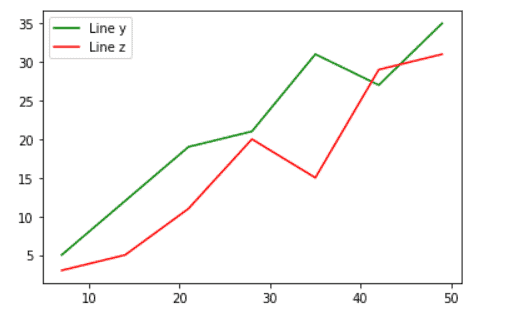 Python Plot Multiple Lines Using Matplotlib Python Guides