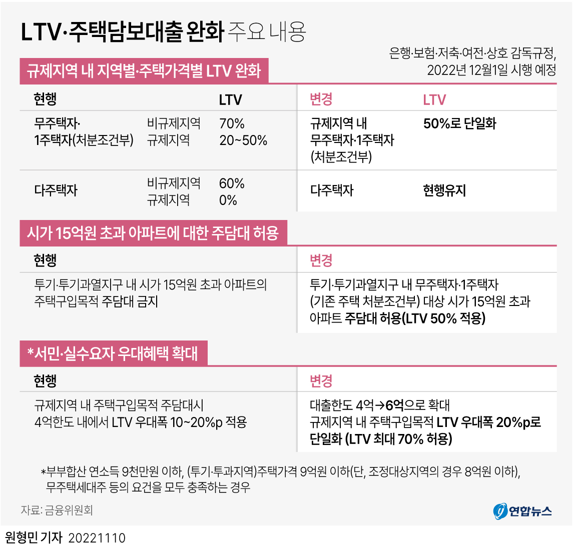 Ltv 규제 뜻 정의 수식 계산하는 법 부동산 주택담보대출 7080 Quant Pro