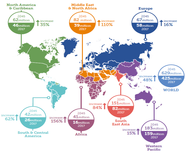 Global Diabetes Epidemic