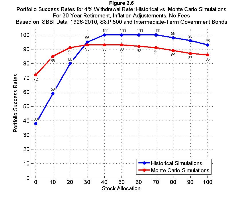 Monte Carlo Simulations Vs Historical Simulations