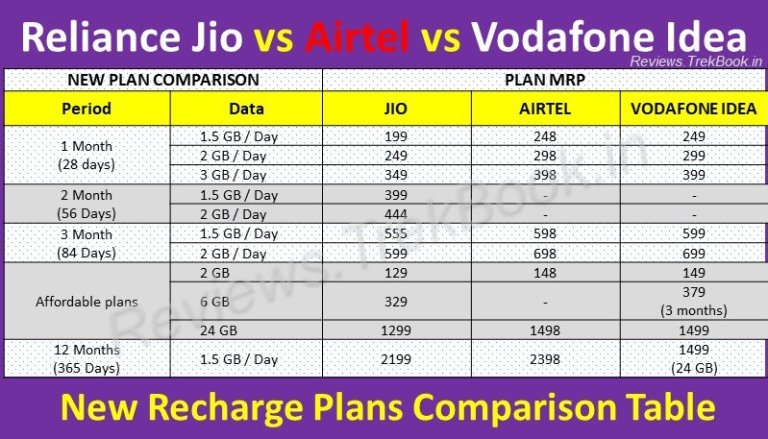 Reliance Jio Vs Airtel Vs Vodafone Idea New Recharge Plans Comparison