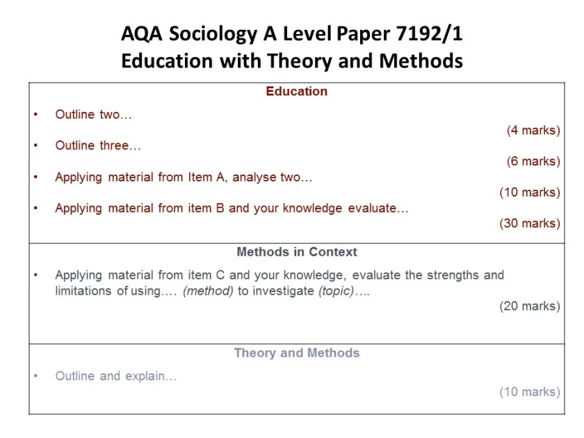 A Level Sociology Aqa Paper 1 Education With Theory And Methods