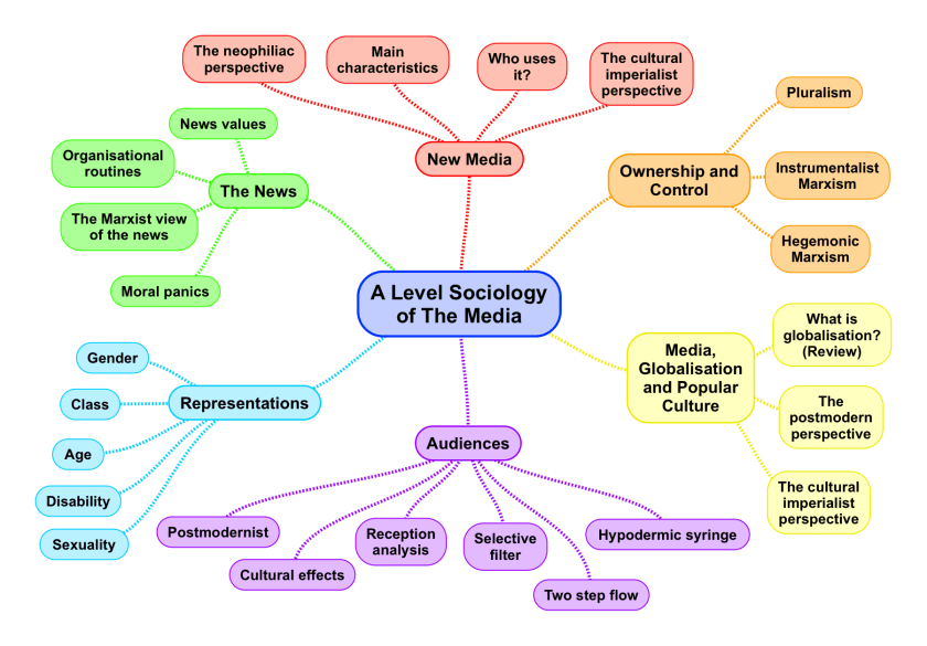 Media Revisesociology