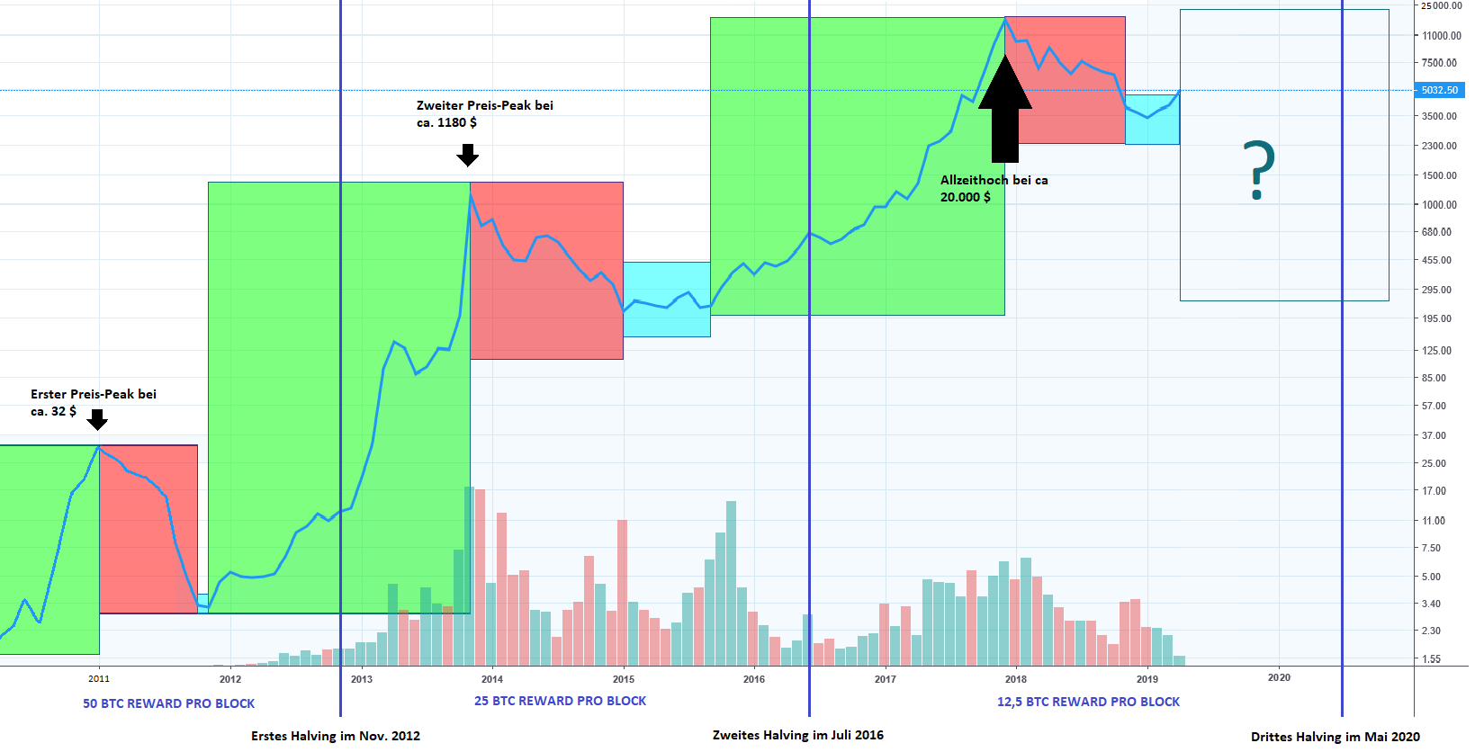 Bitcoin Halving Chart 2021