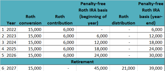 Roth Conversion Ladders For Early Retirement Reexamine Wealth