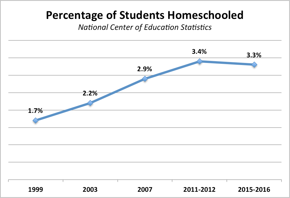 Homeschooling By The Numbers Coalition For Responsible Home Education