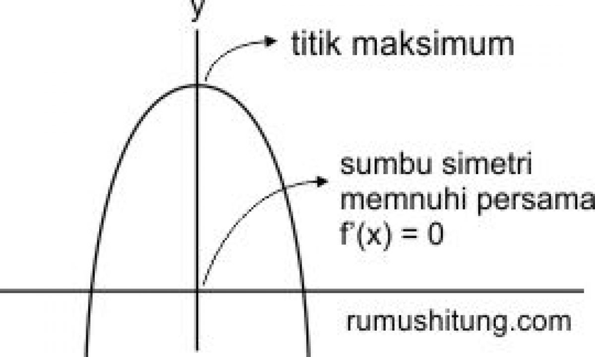 Contoh Soal Maksimum Dan Minimum Cara Menentukan Nilai Optimum