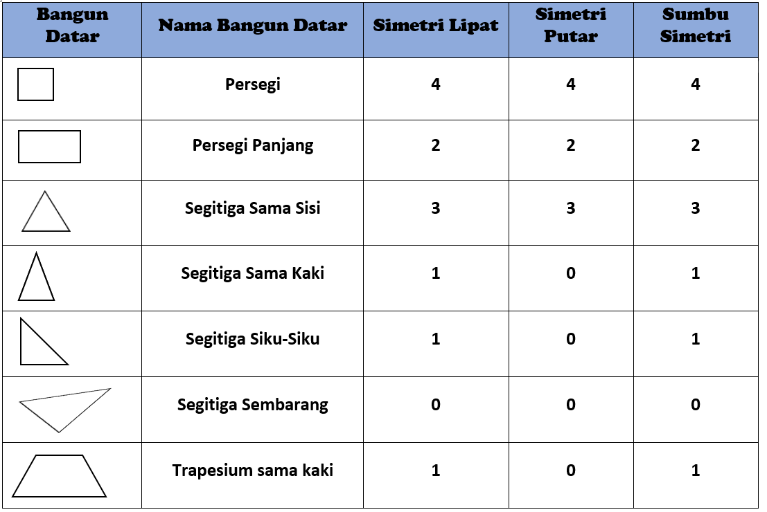 Simetri Lipat Simetri Putar Dan Sumbu Simetri Bangun Datar