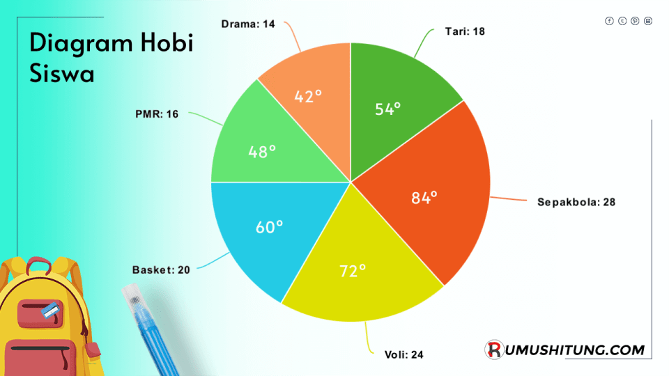 Cara Membuat Dan Menghitung Diagram Lingkaran Rumushitungcom