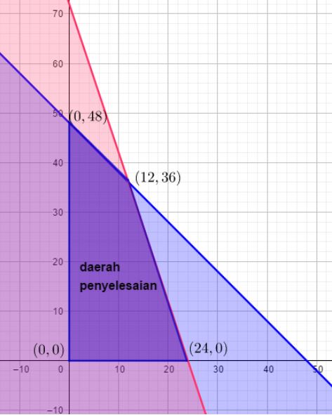 Contoh Gambar Grafik Fungsi Linear Simple Linear Regression Teori