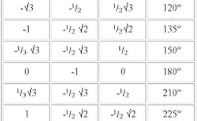 Tabel Trigonometri Dari 0 360 Derajat Sudut Istimewa Dalam Trigonometri