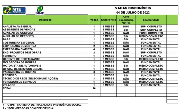 Sine Acre Oferece 26 Vagas De Emprego Nesta Segunda Feira 4 Confira