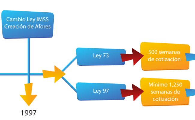 Pension Estas Son Las Diferencias De La Ley 73 Y La Ley 97 Del Imss