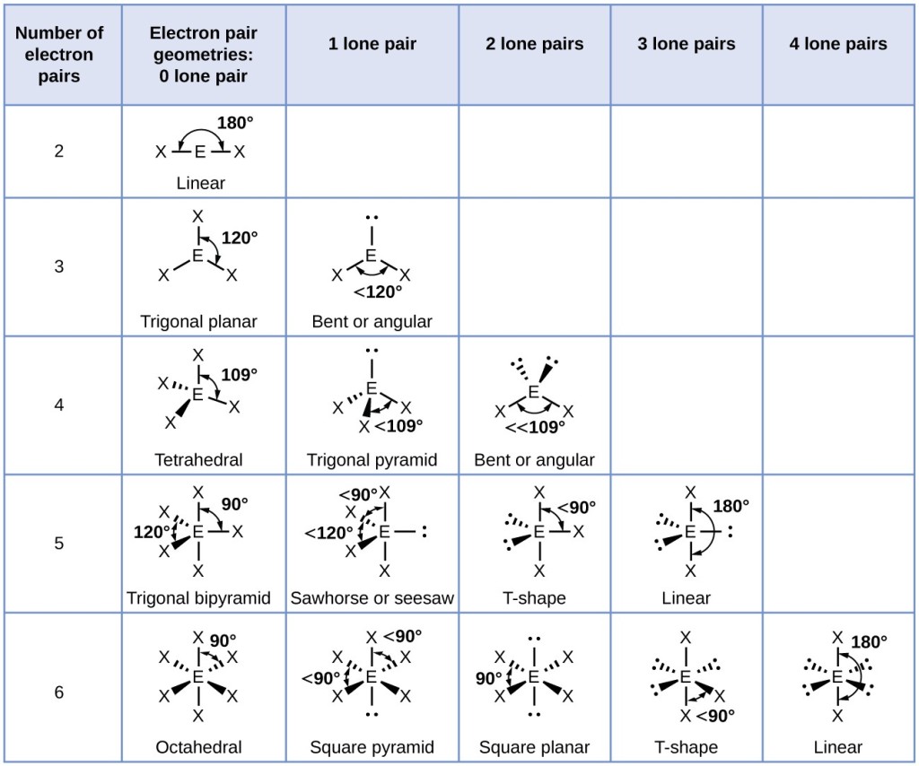 Vsepr Theory Chart