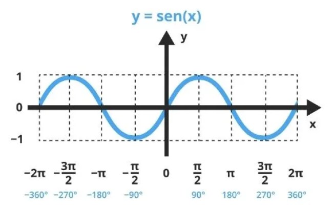 Funcoes Trigonometricas Quais Sao E Como Calcular Brasil Escola