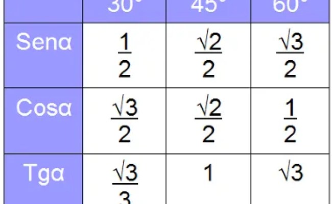 Tabela Trigonometrica Angulos Notaveis Seno Cosseno E Tangente