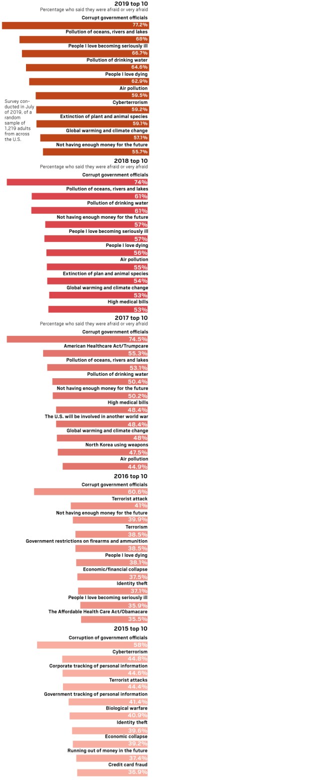 American Fears The Top Fears Of 2020 21 According To A Chapman