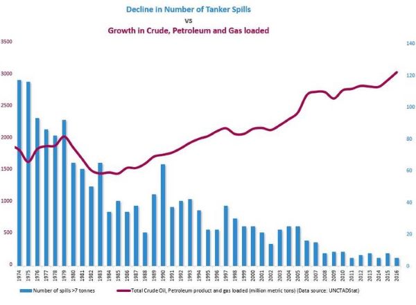 Are Oil Tanker Spills Getting Worse Spill Statistics From 1970 To 2017