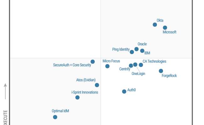 One Identity Is Named A Leader In The 2021 Gartner Magic Quadrant For