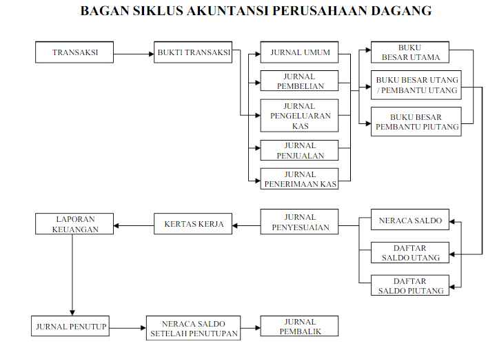 Siklus Akuntansi Perusahaan Jasa Bagan Dan Contohnya Hot Sex Picture