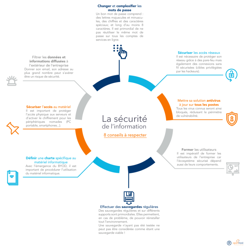 8 Règles De Sécurité Informatique Pour Votre Entreprise ║ Openhost