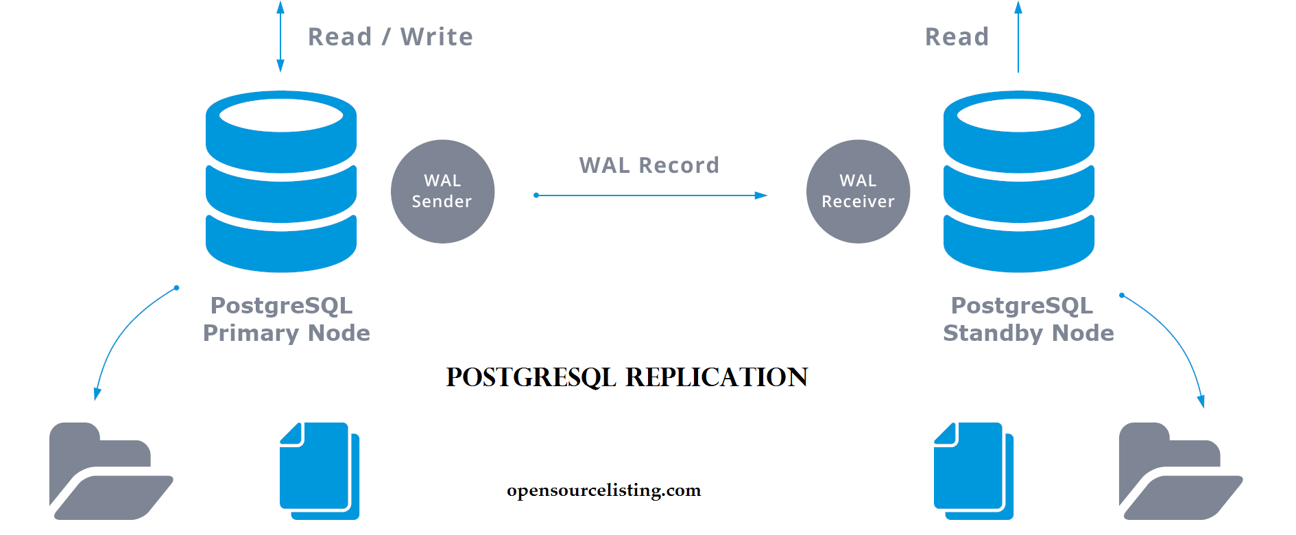 How To Setup Postgresql Replication Open Source Listing