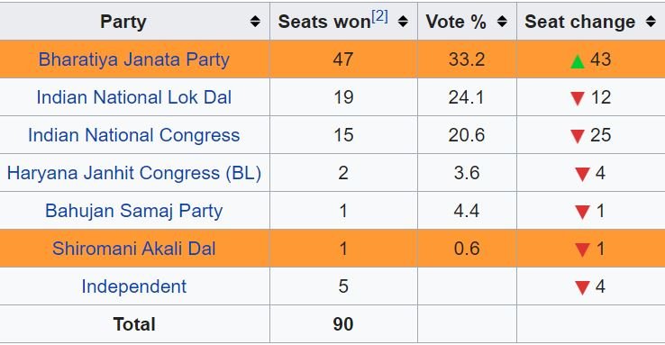 Assembly Elections In Haryana Maharashtra Announced Here Is The 2014