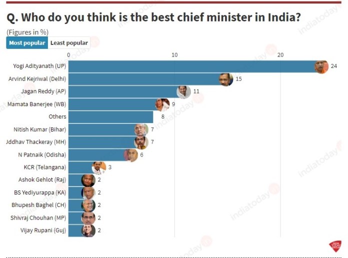 Yogi Adityanath Most Popular Cm In India Today Mood Of The Nation Survey