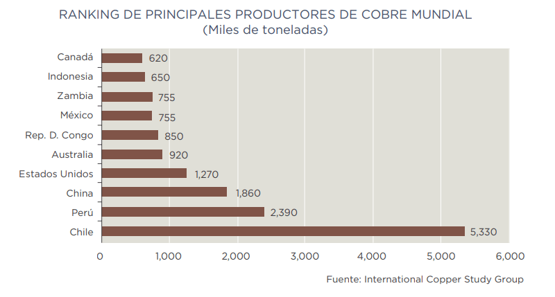 Los 10 Mayores Productores De Cobre Del Mundo Opportimes