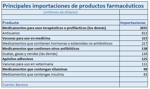 Los Top 10 Productos Farmacéuticos Que Más Importa México Opportimes