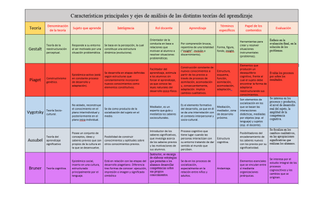 Cuadro Comparativo Piaget Vygotsky Teorias Del Aprendizaje Formas