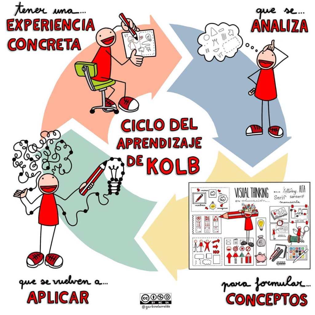 A Teoria Do Estilo De Aprendizagem Experiencial De Kolb