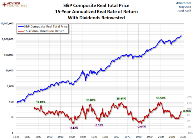 What Were Sandp 500s Annualized Rates Of Return Over The Past 5 10 15