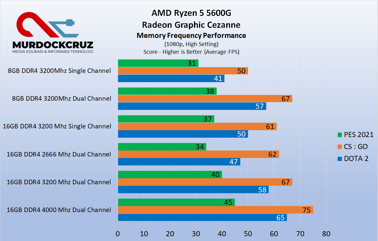 Amd Ryzen 5 5600g Review Tes Performa Radeon Graphic Cezanne Esport